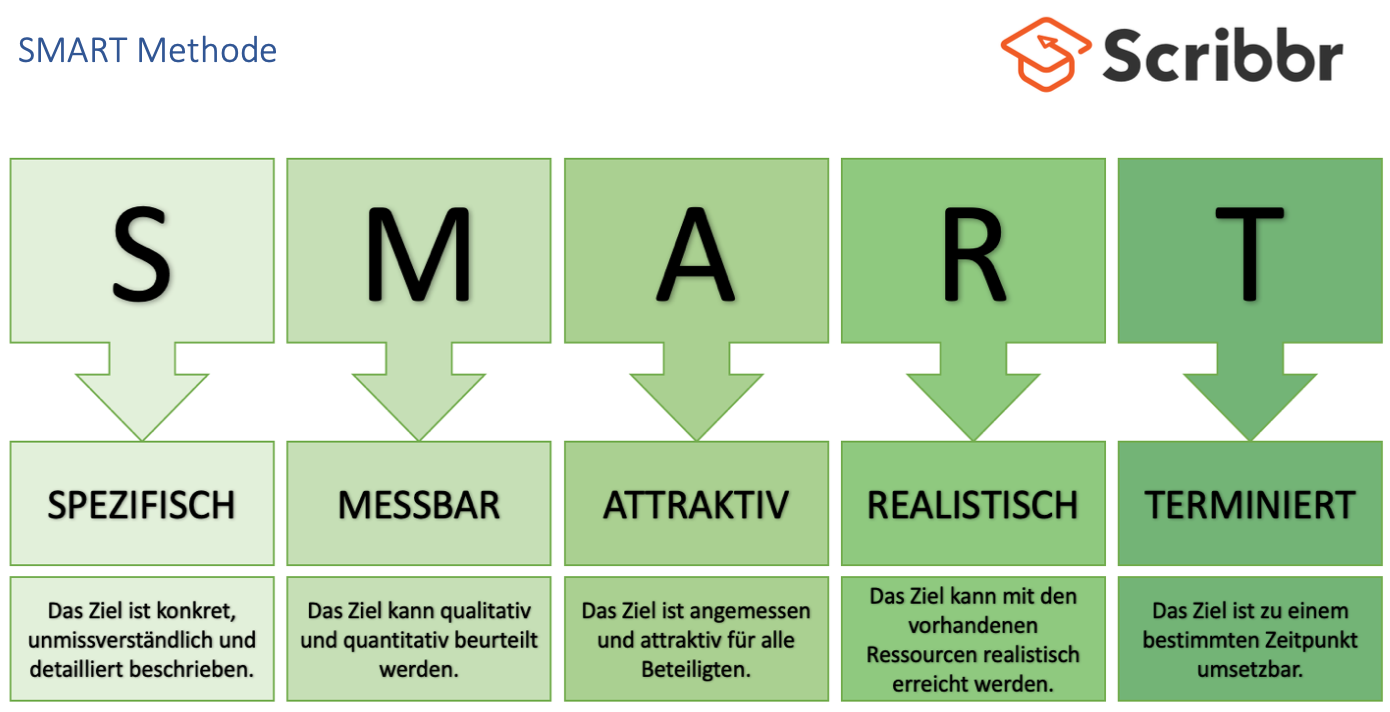 Die SMART Methode verstehen und anwenden mit Beispiel