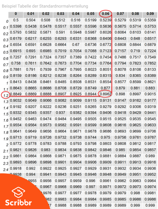 Die Standardnormalverteilung verstehen + Rechner